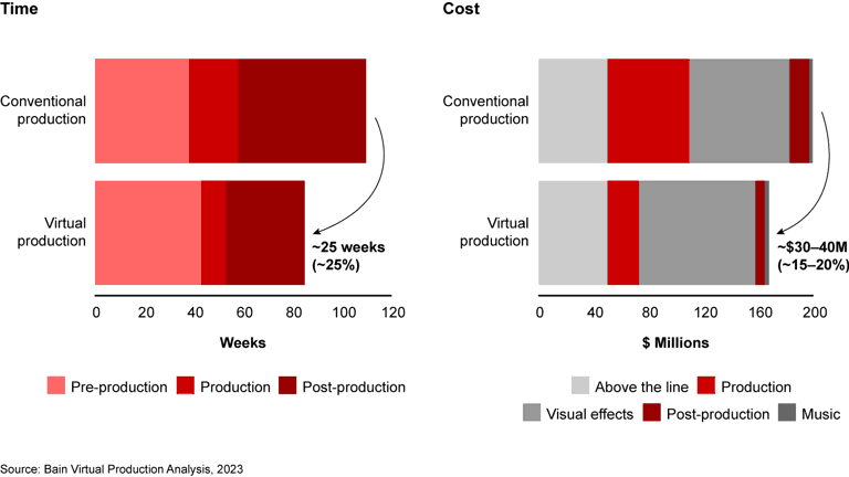 Tech in Content Production: Will AI Kill the Video Star? | Bain & Company