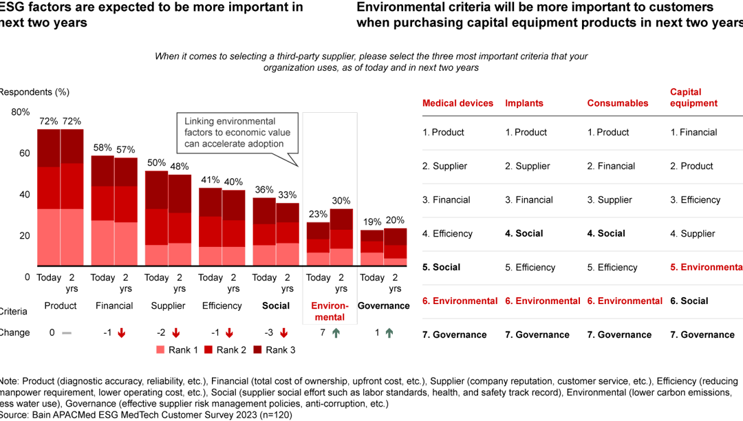 Why ESG Matters for Medtech in the Asia-Pacific Region | Bain & Company