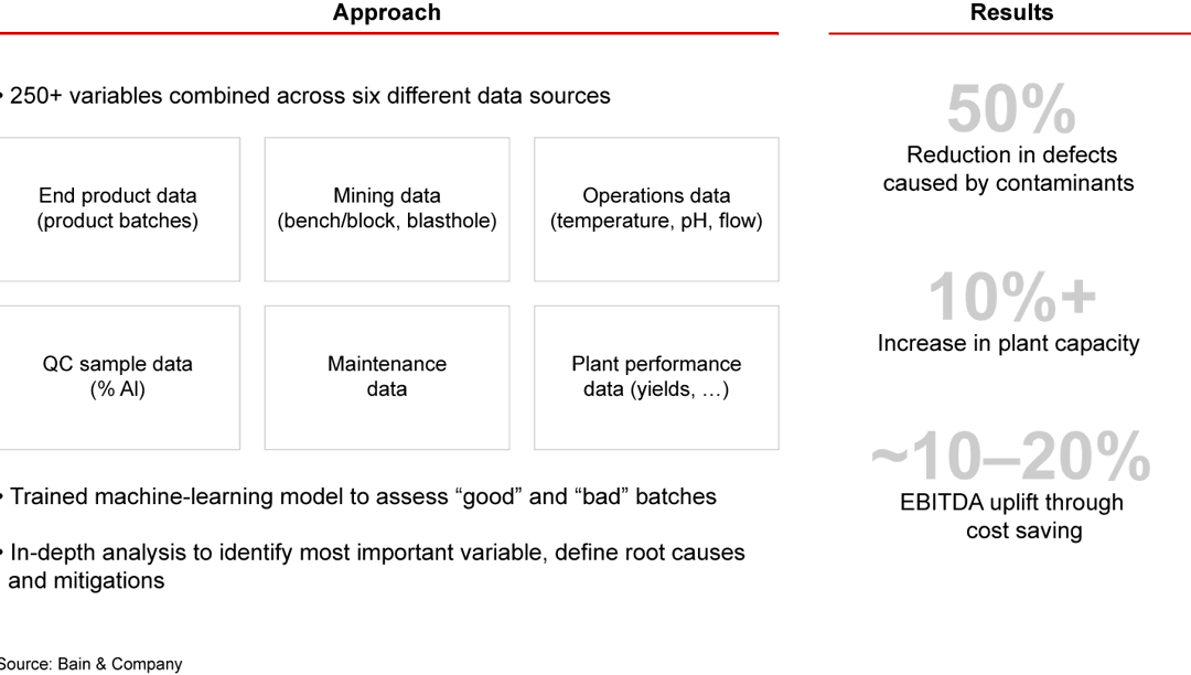 Transforming Quality with Advanced Analytics | Bain & Company