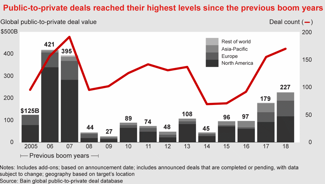 The New Going-Private Boom | Bain & Company