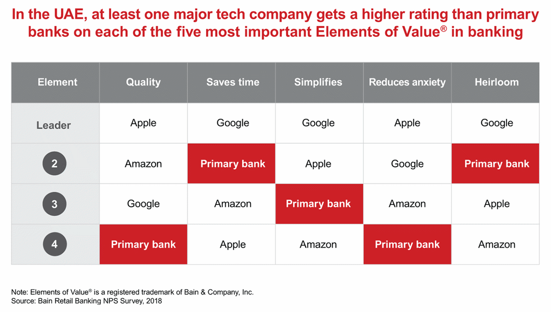 Can Banks in the UAE Deliver the Value Consumers Crave? | Bain & Company