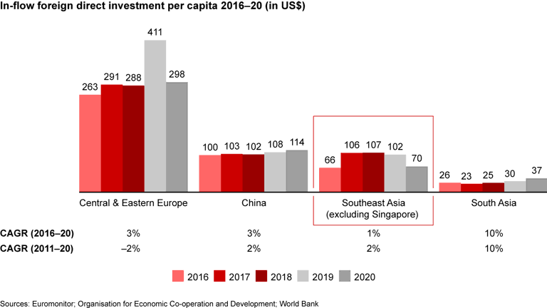 Southeast Asia’s Pursuit of the Emerging Markets Growth Crown | Bain ...