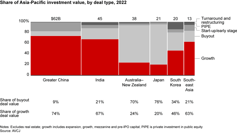 Asia-Pacific Private Equity Report 2023 | Bain & Company