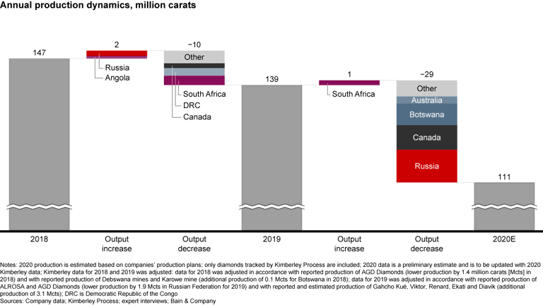 Diamond Industry Report 2021 - Trends & Outlook | Bain & Company