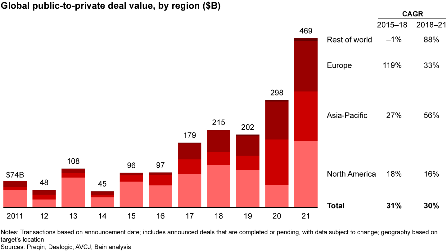 The Private Equity Market in 2021: The Allure of Growth | Bain & Company