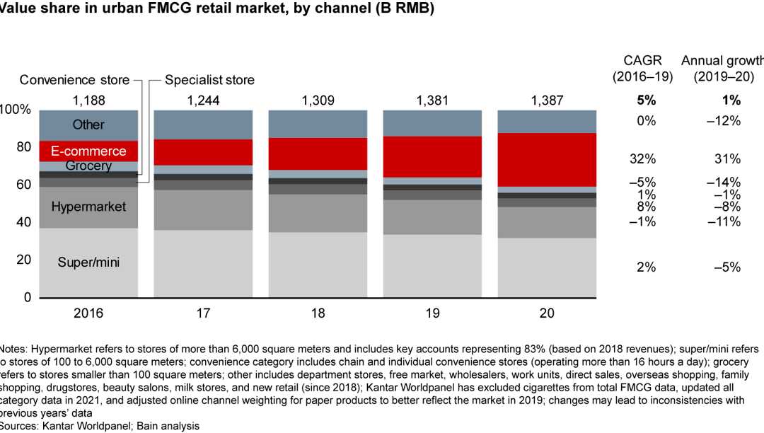 Inside China's Subtle FMCG Recovery | Bain & Company