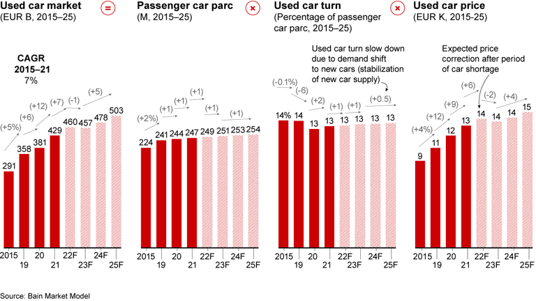 The Outlook for the European Used Car Market | Bain & Company