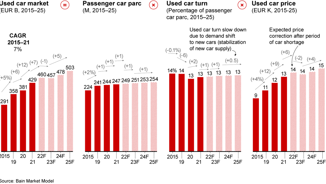 The Outlook for the European Used Car Market | Bain & Company