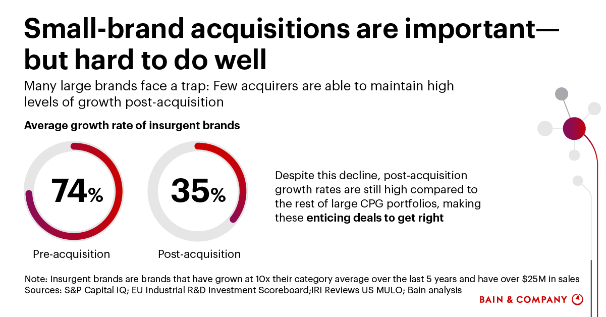 Small-Brand Acquisitions: Boosting the Odds of Success | Bain & Company