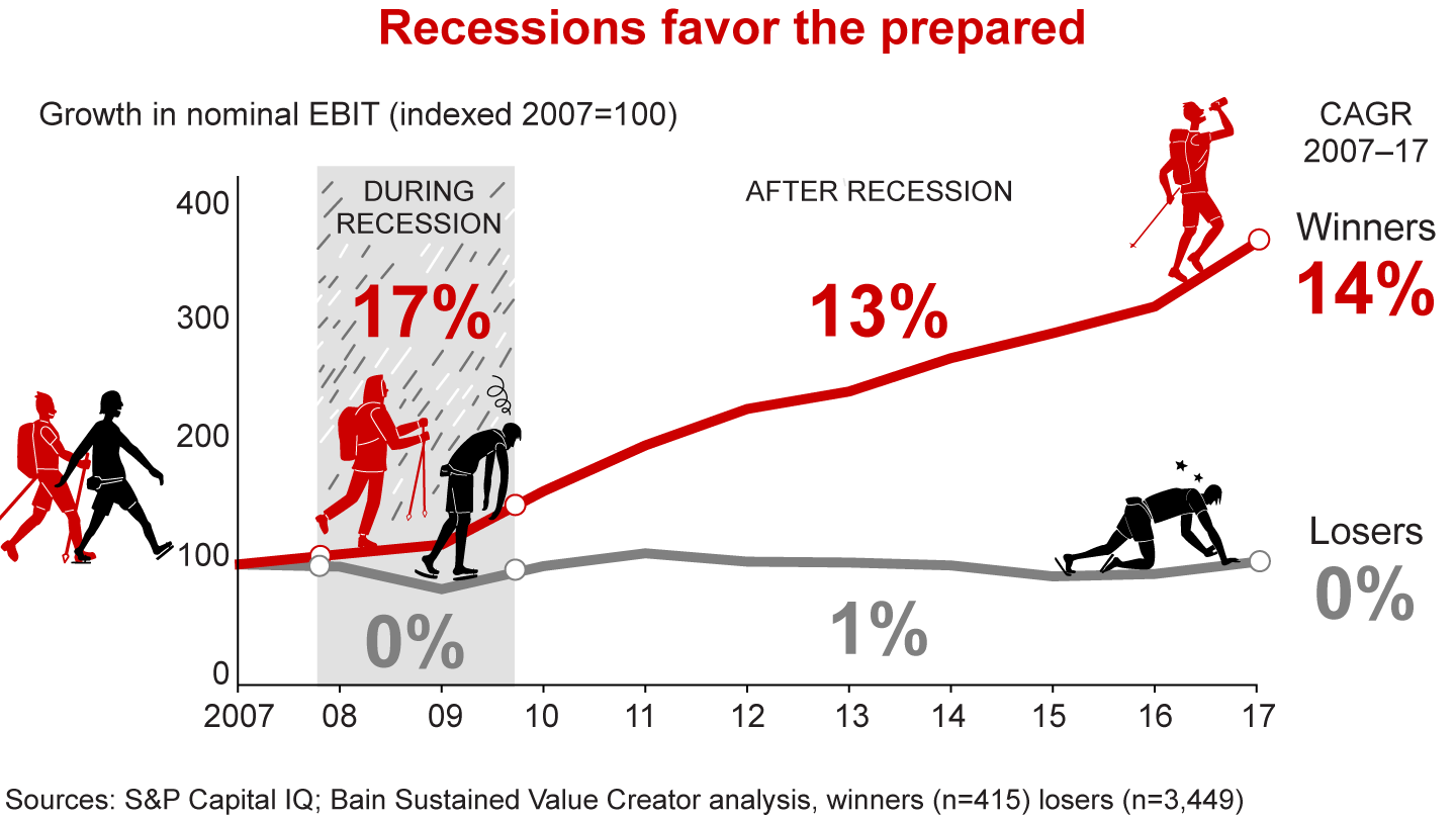 Does Your Recession Strategy Measure Up? | Bain & Company