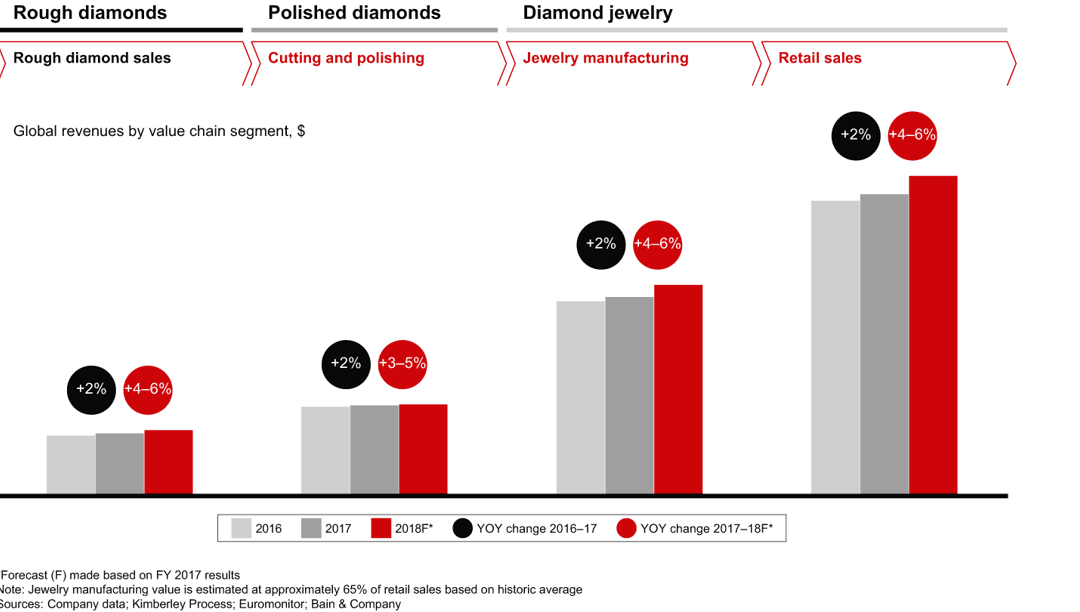 The Global Diamond Industry 2018: A Resilient Industry Shines Through ...