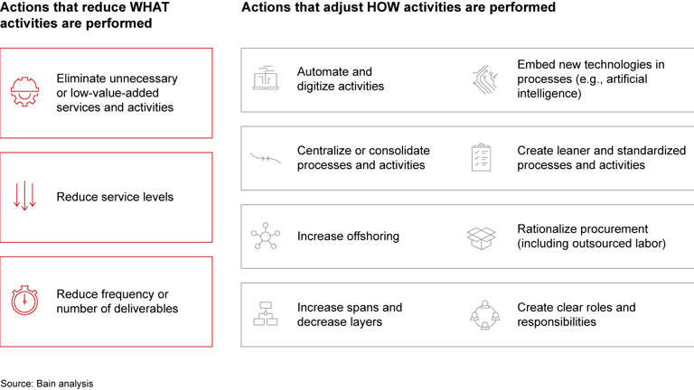 Radical Change through Zero-Based Redesign | Bain & Company