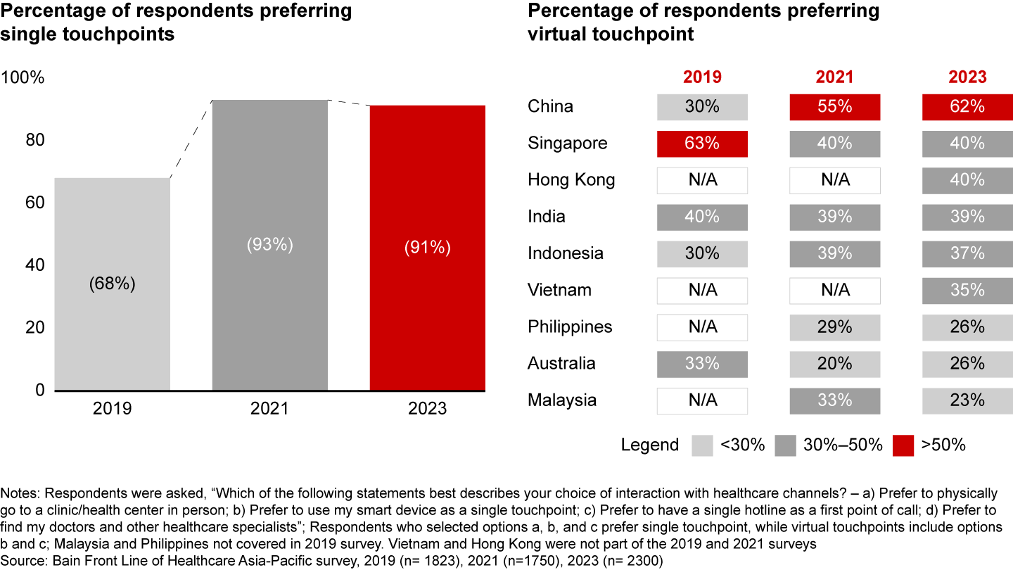 Asia-Pacific Front Line of Healthcare 2024 | Bain & Company
