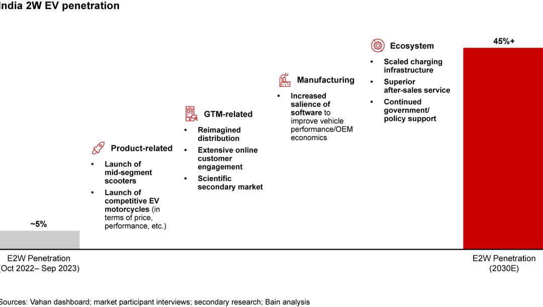 India Electric Vehicle Report 2023 | Bain & Company