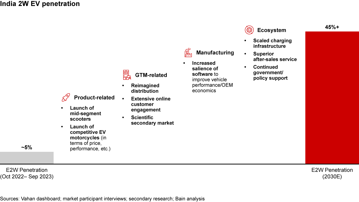 India Electric Vehicle Report 2023 | Bain & Company
