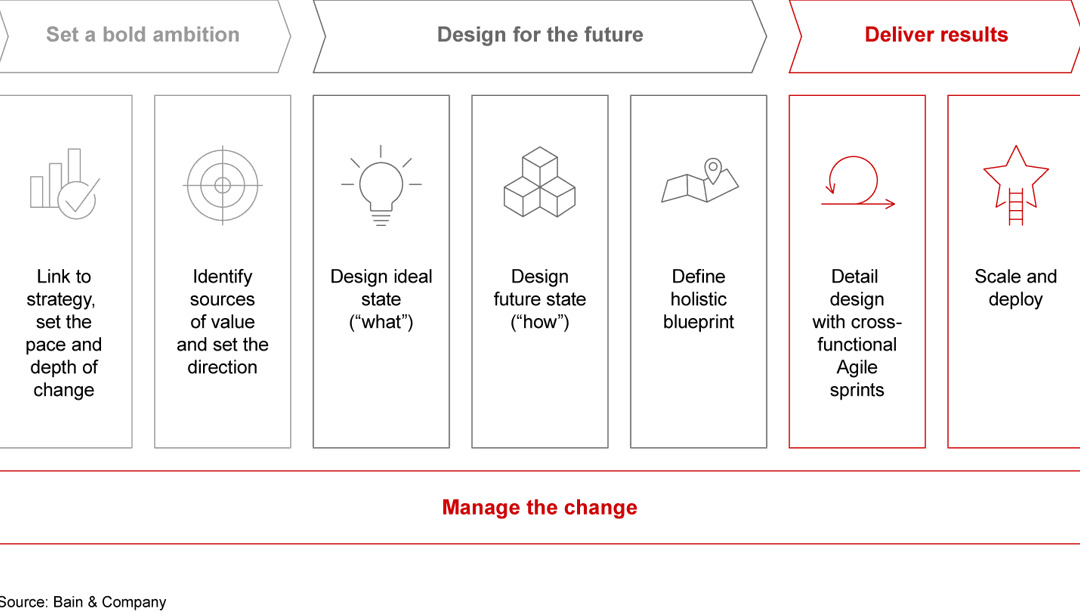 Radical Change through Zero-Based Redesign | Bain & Company