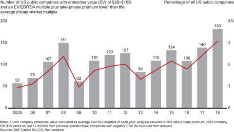 Public Vs. Private Assets: The Big Switch | Bain & Company