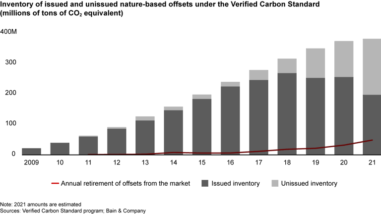 Four Myths about Carbon Offsets | Bain & Company