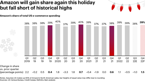 Will Amazon Deliver Its Usual Holiday Growth? | Bain & Company