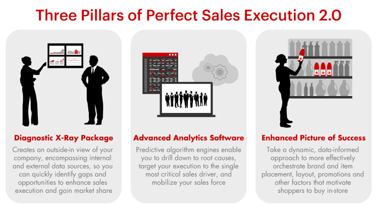 Perfect Sales Execution / Sales Rep Execution Consulting | Bain & Company