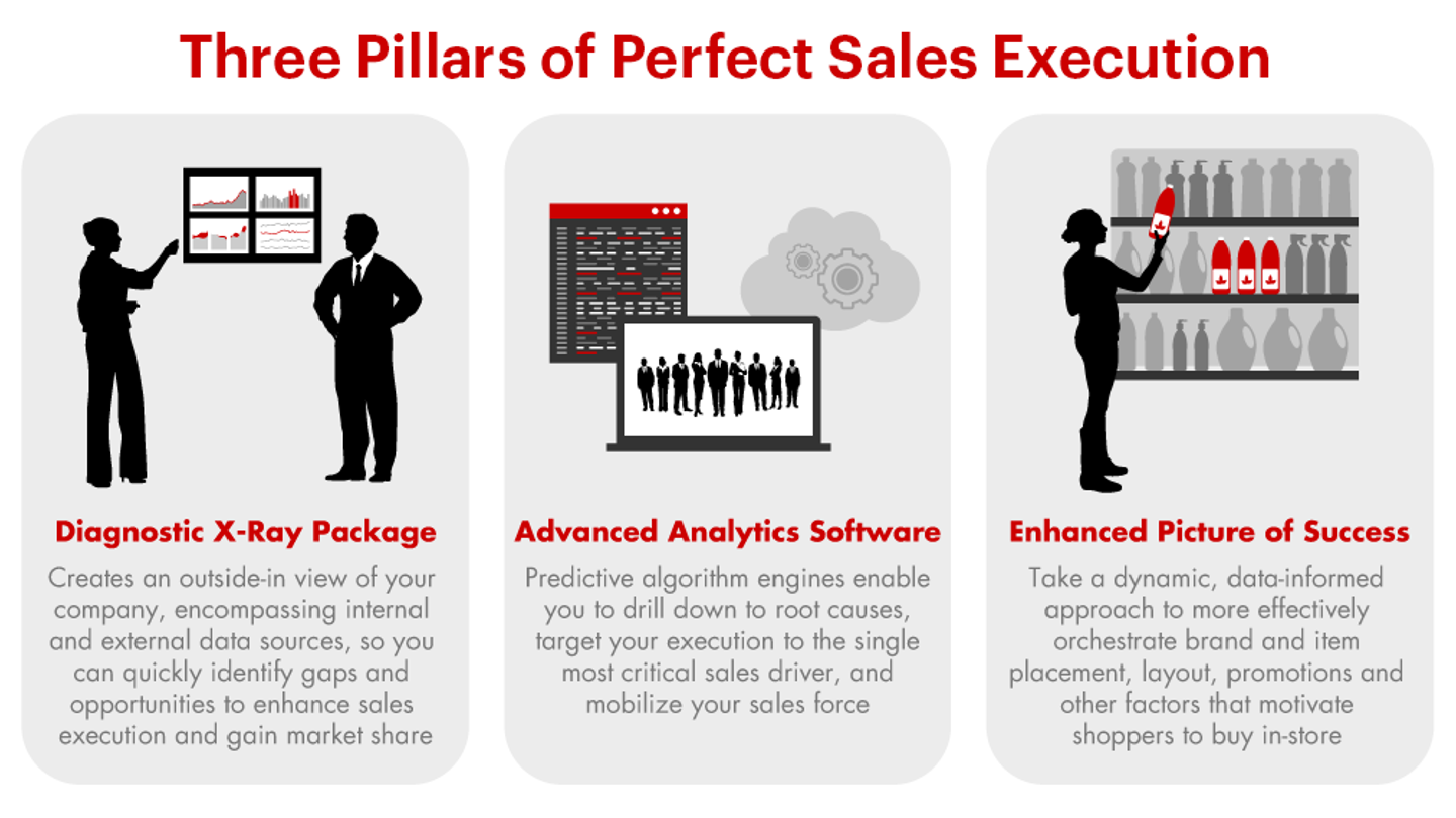 Perfect Sales Execution | Bain & Company