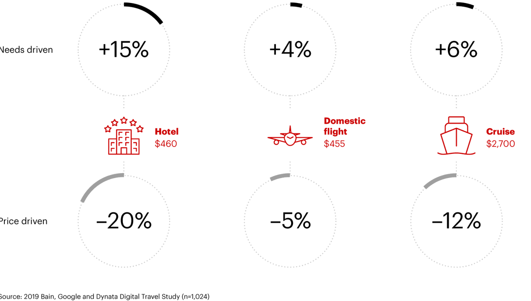 Today’s Traveler: Infinite Paths to Purchase | Bain & Company