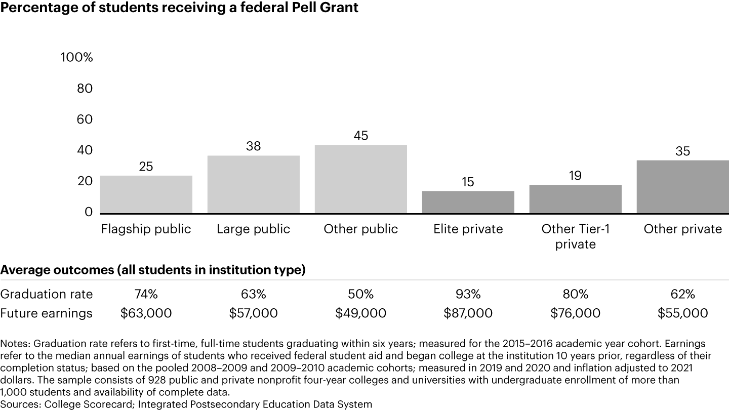 Beating the Odds: Improving Student Outcomes in Higher Education | Bain ...