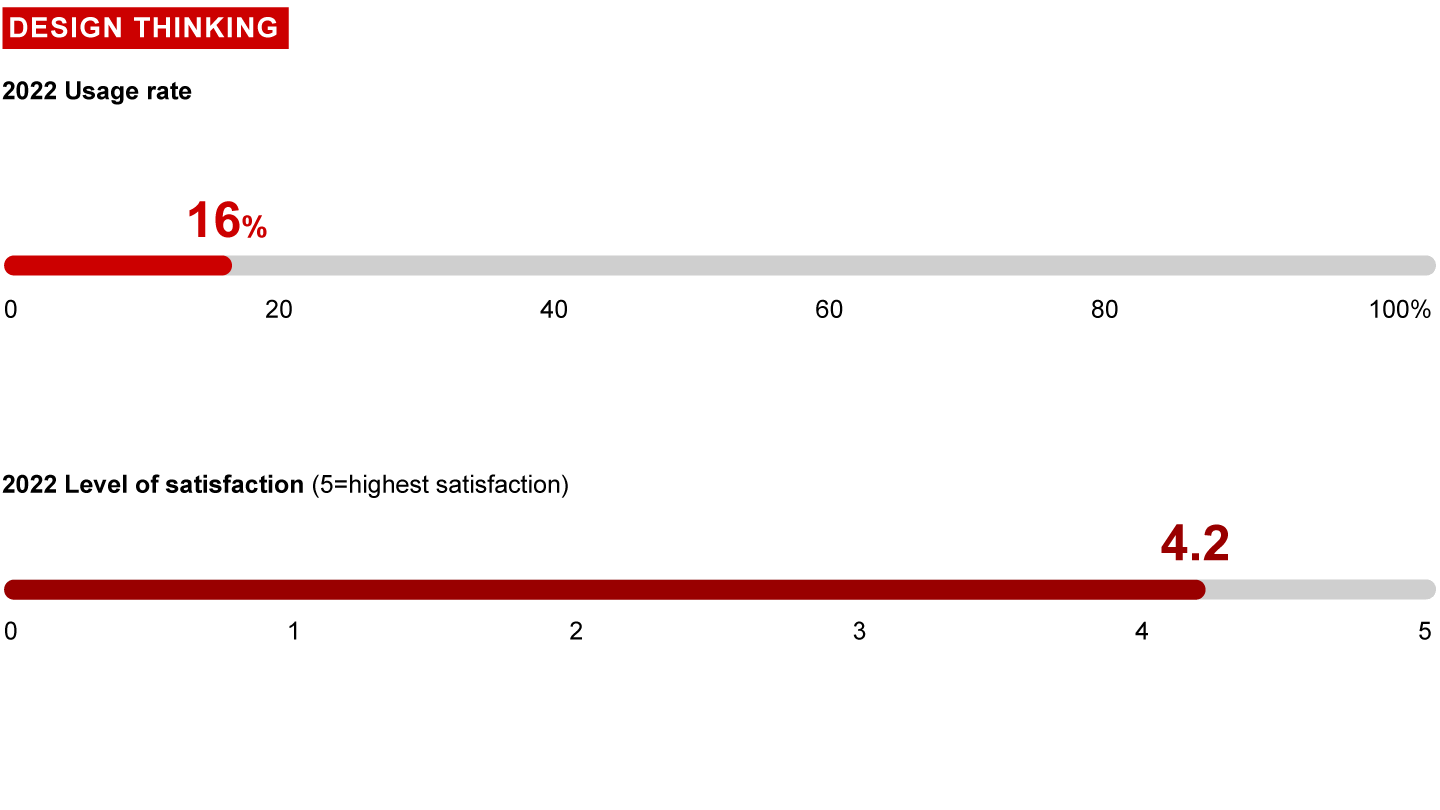 Design Thinking - Management Tools | Bain & Company