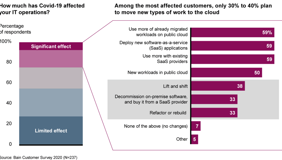 The Pandemic Isn’t Boosting Cloud Spending | Bain & Company