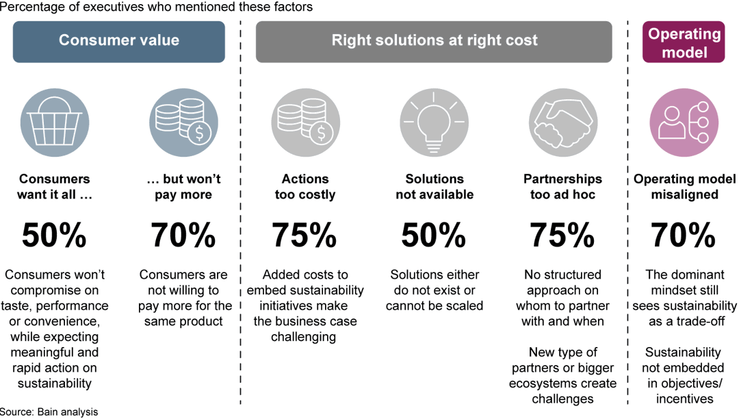The Sustainable Brands in Your Future | Bain & Company