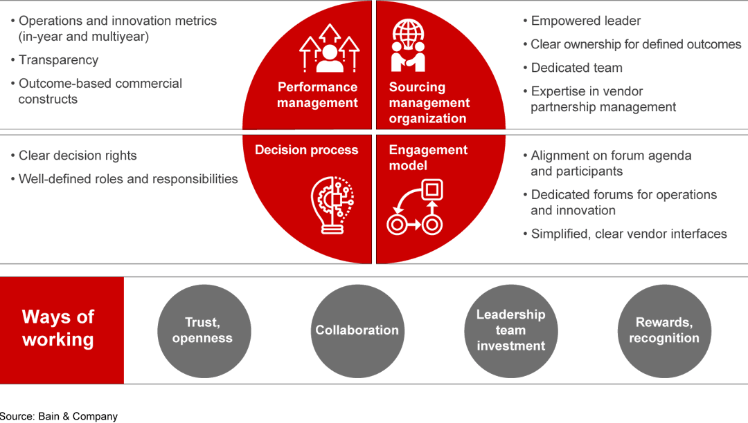 Outsourcing Aims Higher on Cost, Performance and Innovation | Bain ...