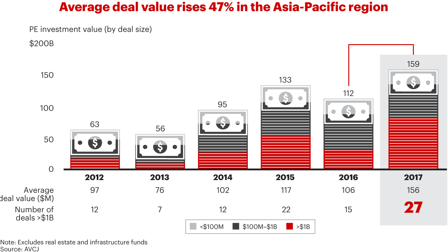 Megadeals Propel Asia's Private Equity Market to New Highs | Bain & Company