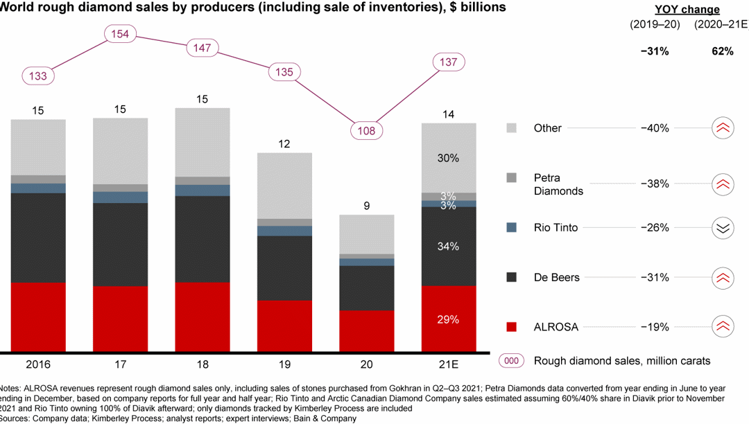 A Brilliant Recovery Shapes Up: The Global Diamond Industry 2021–22 ...