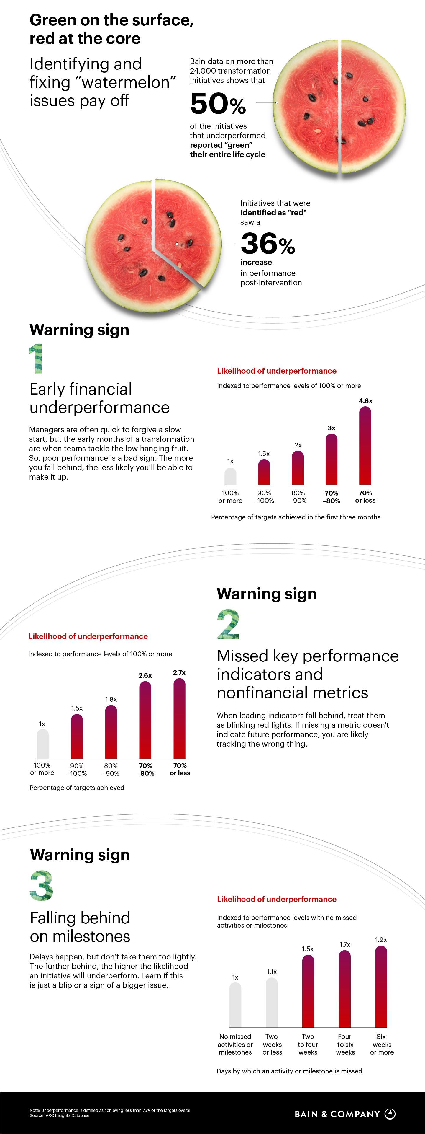 Spotting Your Transformation's Value Destroyers | Bain & Company