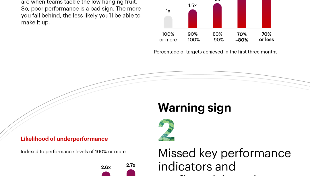 Spotting Your Transformation's Value Destroyers | Bain & Company