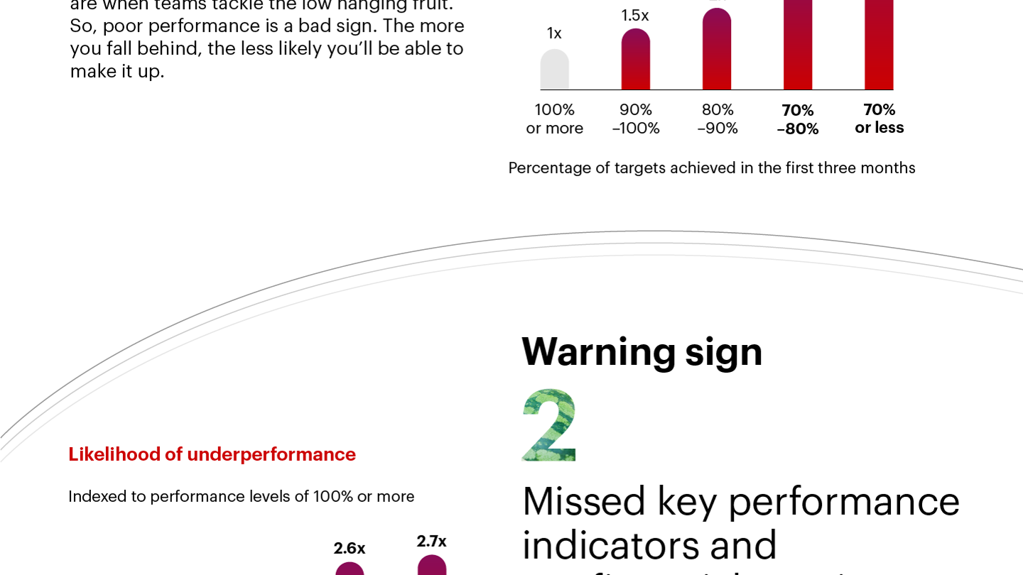 Spotting Your Transformation's Value Destroyers | Bain & Company