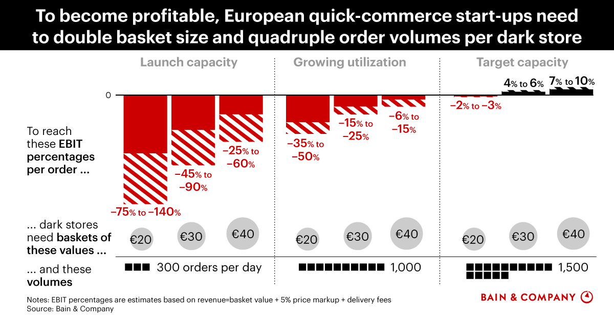 Online Grocery: The Strategic Challenge for Europe’s Quick-Commerce ...