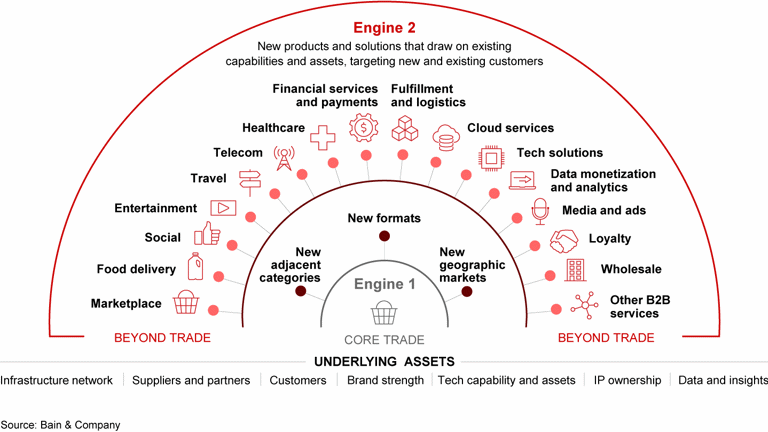 How Engine 2 Expansion Can Power the Future of Retail | Bain & Company