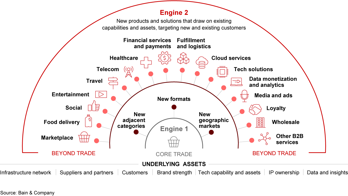 How Engine 2 Expansion Can Power the Future of Retail | Bain & Company