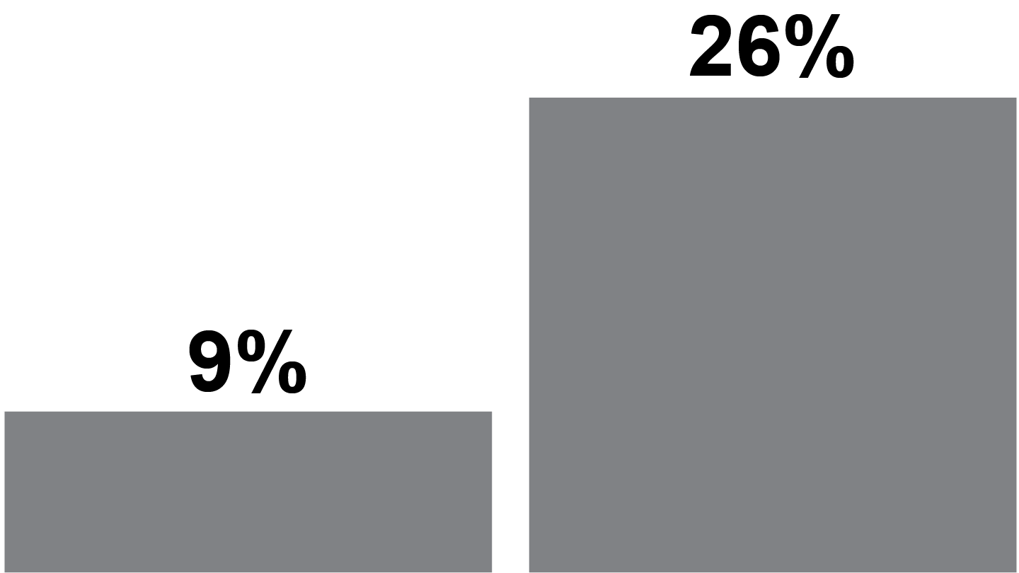 Transforming for Sustainability | Bain & Company