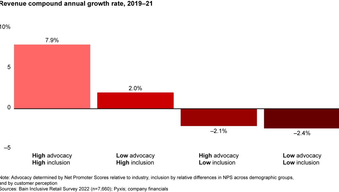 In Retail, Inclusive Customer Journeys Lead to Growth | Bain & Company