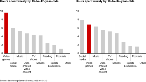 Level Up: The Future of Video Games Is Bright | Bain & Company