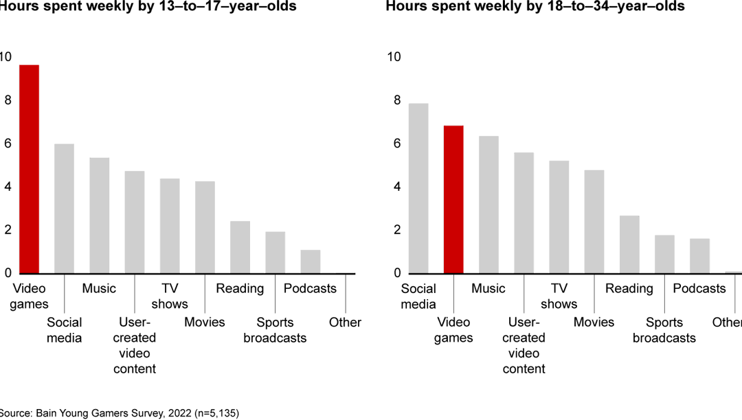 Level Up: The Future of Video Games Is Bright | Bain & Company