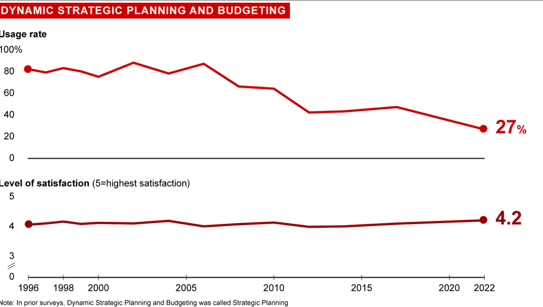 Dynamic Strategic Planning and Budgeting - Management Tools | Bain ...