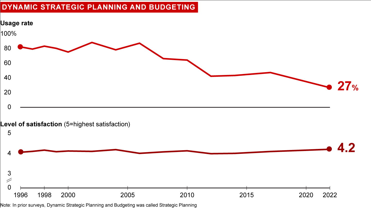 Dynamic Strategic Planning and Budgeting - Management Tools | Bain ...
