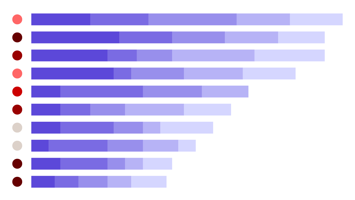 AI Tops Priority List for B2B Software Sales Teams | Bain & Company