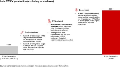 India Electric Vehicle Report 2023 | Bain & Company