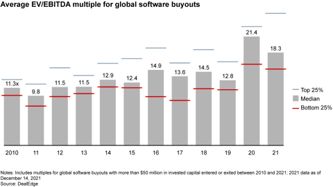 How Private Equity Keeps Winning in Software | Bain & Company