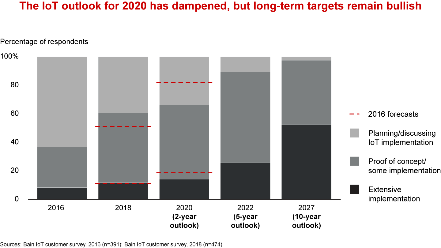 Industrial IoT Customers Show Tempered Optimism | Bain & Company