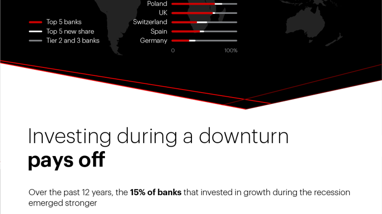 Infographic: A Wave of Deals on the Horizon in Banking? | Bain & Company